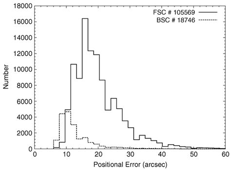 Rass Positional Errors Rms In The Faint Source Catalog Fsc And Download Scientific Diagram