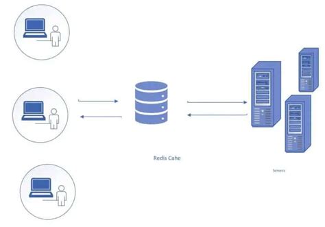 Redis Cache Design And Best Practices For Development TheCodeBuzz