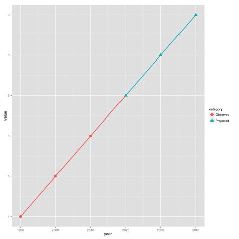 R How To Connect Points Of Different Groups By A Line Using Ggplot Stack Overflow