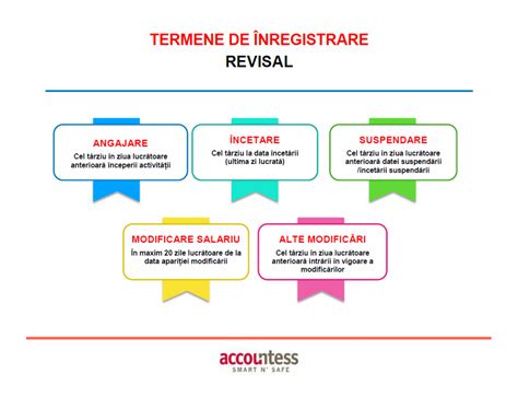 Termene De înregistrare în Revisal Valabile Cu 1 Aprilie 2018 Accountess
