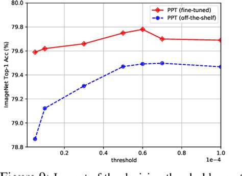 Figure From PPT Token Pruning And Pooling For Efficient Vision Transformers Semantic Scholar