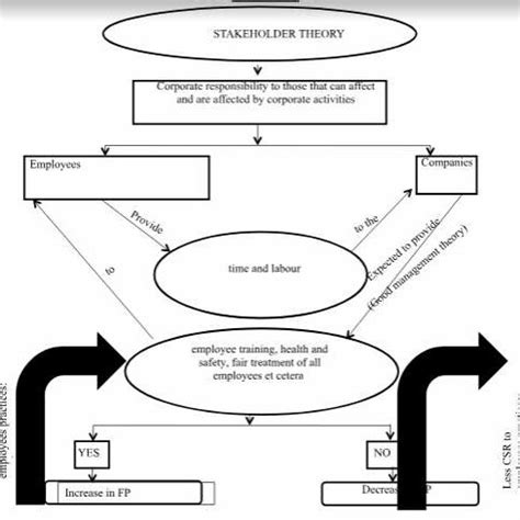 Conceptual Framework Flow Chart Showing The Flow Of Activities From CSR Download Scientific