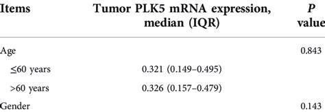 Correlation Of Tumor Plk5 Mrna Expression With Clinical Characteristics