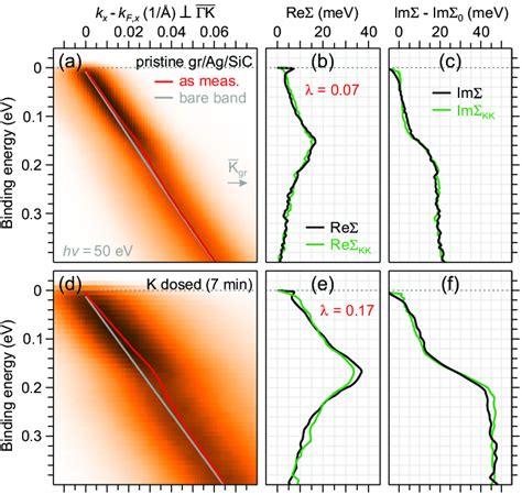 Self Consistent Analysis Of Electron Phonon Coupling In Ag Intercalated