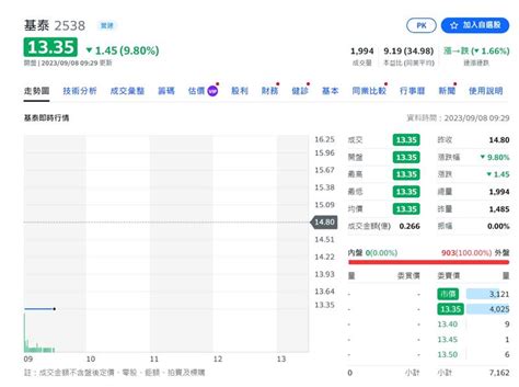 快訊／基泰開盤跳空跌停！把鄰房弄垮慘了 喊對財務沒重大影響也沒用