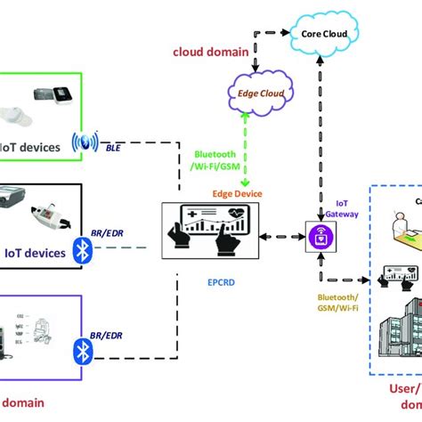 The Use Of Bluetooth And Related Protocols Ble Bluetooth Low Energy