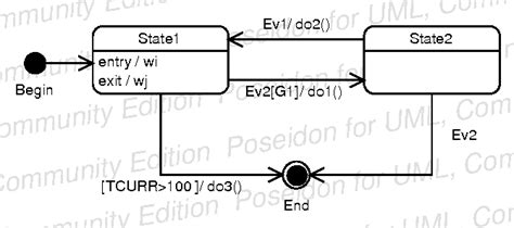 Figure 2 From Mapping Devs Models Onto Uml Models Semantic Scholar