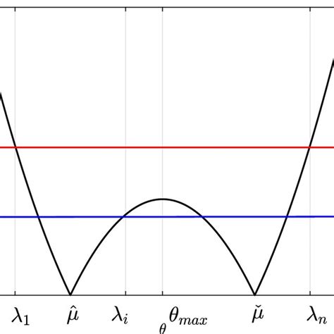 Steepest Descent Iterations For Example 2 Download Scientific Diagram