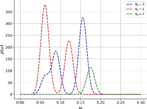 Figure 3 From Neural Networks Asymptotic Behaviours For The Resolution