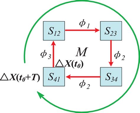 Derivation Of Monodromy Matrix For Ibc Download Scientific Diagram