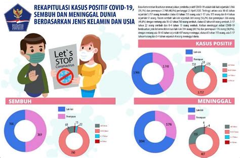 Di Indonesia Lebih Banyak Laki Laki Terinfeksi Covid19 Dibandingkan