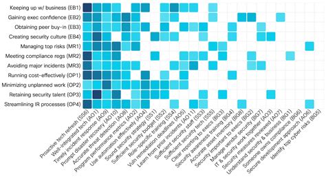 Which Security Practices Lead To Best Security Outcomes Help Net Security
