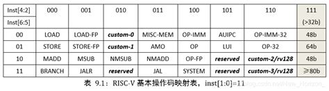 risc v isa 学习笔记（4）函数调用约定 rv32g列表及对应的汇编伪指令表 riscv调用函数 csdn博客