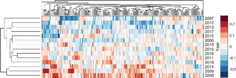 clustering behaviors of the imfs and the yearly networks download
