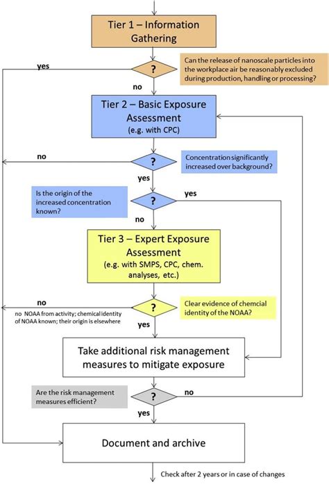 Tiered Approach According To Oecd 2015 Download Scientific Diagram