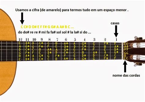 Bordões E Primas Acordes Maiores E Menores Para Violão Com Pestana 🧨