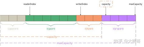 Netty 入门 — Bytebuf，netty 数据传输的载体 知乎