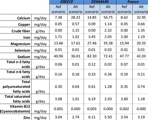 Mean Values Of Nutrient Exposure For Reference Ref And Alternative Download Scientific