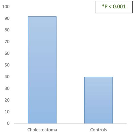 Prevalence Of Cog Prominence Download Scientific Diagram