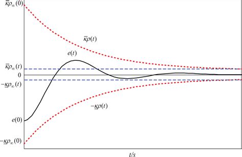 Graphical Presentation Of The Prescribed Performance Download