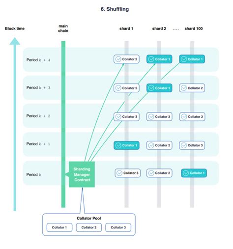 Load Balancing Between Shards Sharding Ethereum Research