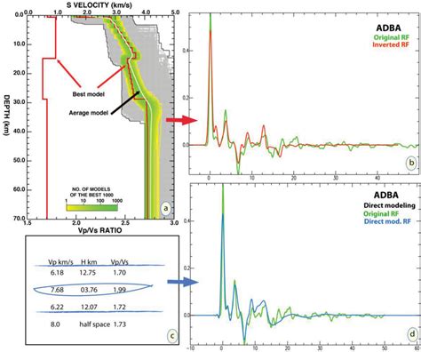 Neighbourhood Algorithm Na Inversion And Direct Modelling Results For