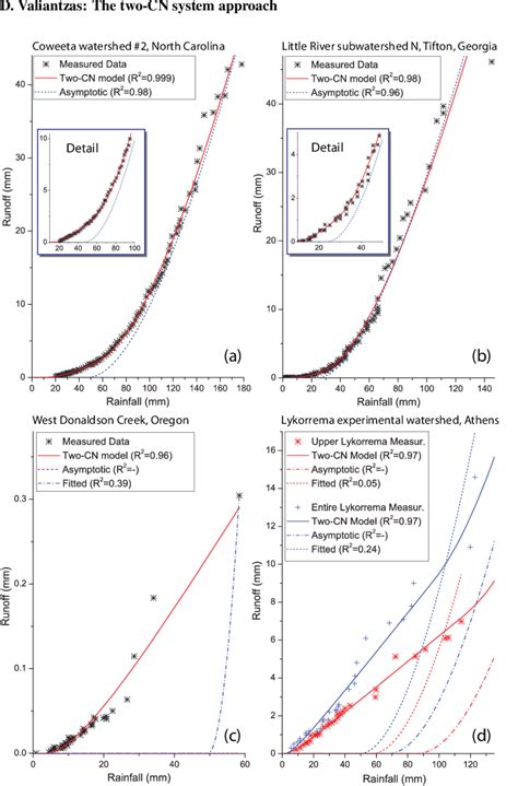 Measured Runoff Against The Rainfall Depth In Comparison To The Runoff Download Scientific