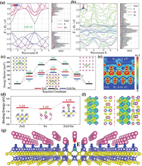 The Calculated Band Structure And Density Of States For A Zns And B