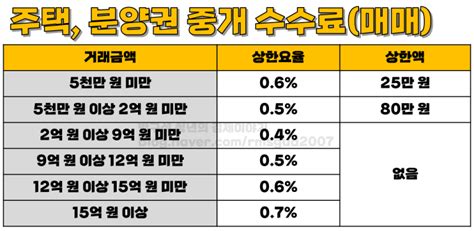 부동산 중개수수료 및 복비 계산기전세 월세 매매 네이버 블로그
