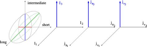 orientation of the quantization axes for the basis of equation 74