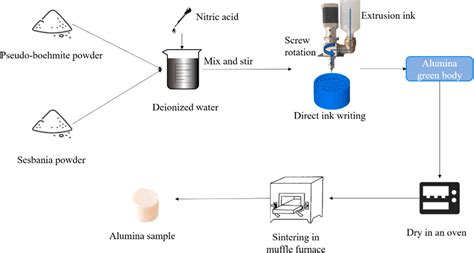Optimization Of 3d Printing Parameters For Alumina Ceramic Based On The