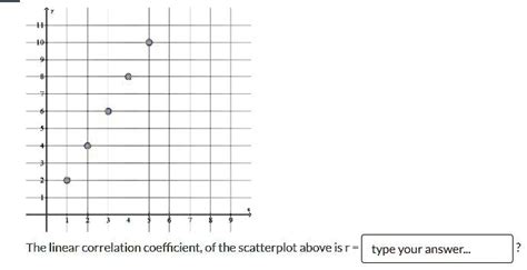 Solved The Linear Correlation Coefficient Of The Scatterplot Above Is R