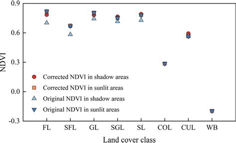 Distribution Of Ndvi Values For Each Land Cover Type Both Before And