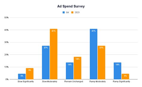 Outlook On Ad Spend Is Surprising