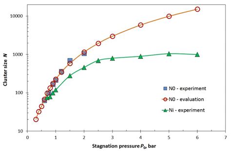 Mean Neutral Cluster Sizes And Mean Cluster Ions Sizes As Function Of