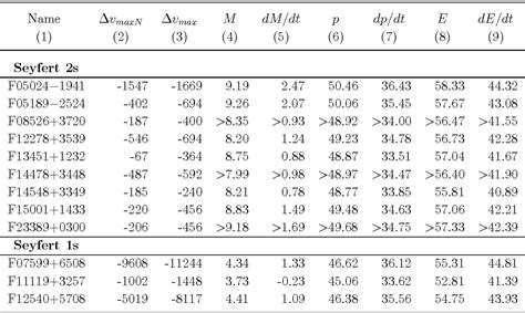 Table 3 From Outflows In Agnstarburst Composite Ultraluminous Infrared