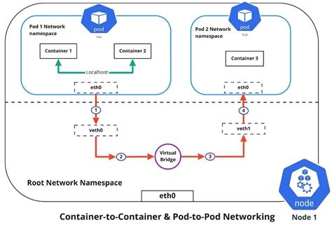 Kubernetes 网络模型 技术博客