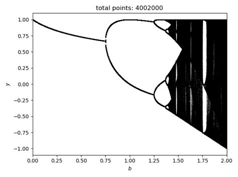 Julia Orbit Diagrams With DynamicalSystems Initial Condition Not Working Stack Overflow