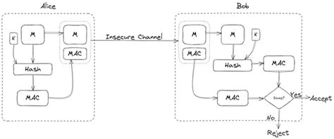 How To Protect Data In Transit Using Hmac And Diffie Hellman In Nodejs