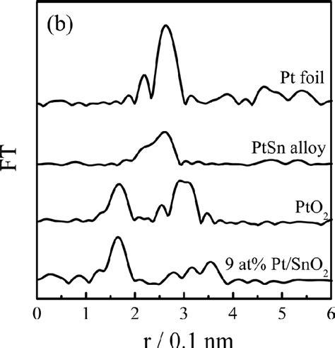 Figure 10 From Characterization Of Pt Doped Sno2 Catalyst For A High Performance Micro Gas