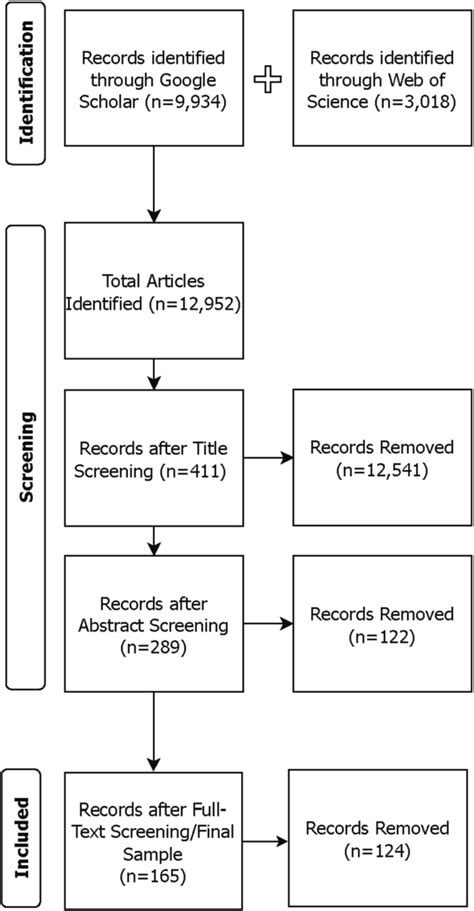 Scoping Review Literature Search Identification Screening And