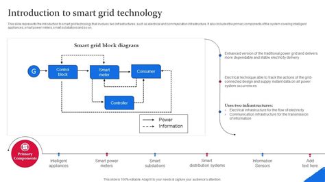 Introduction To Smart Grid Technology Smart Grid Components Ppt Powerpoint