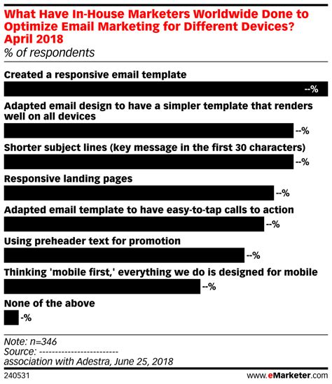 what have in house marketers worldwide done to optimize email marketing