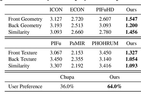 Table 1 From Sith Single View Textured Human Reconstruction With Image Conditioned Diffusion