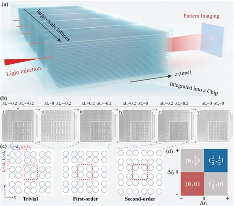 Schematic Of Observing Topological Phase Transition In Highly
