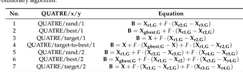 Table 1 From Symbiotic Organism Search Algorithm With Multi Group Quantum Behavior Communication