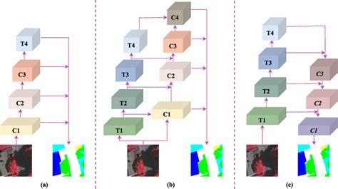Comparison Of Hybrid Model T Stands For Transformer Block Cnn Stands Download Scientific