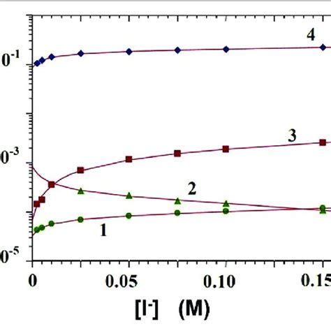 I Dependence Of The Observed Pseudo First Order Rate Constants