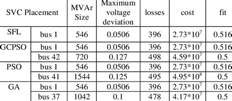 The Obtained Results By Sfl Gcpso Pso And Ga With Fuzzified Objective