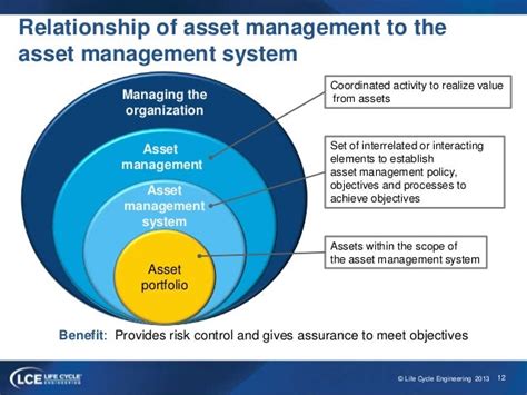 Iso 55000 Overview